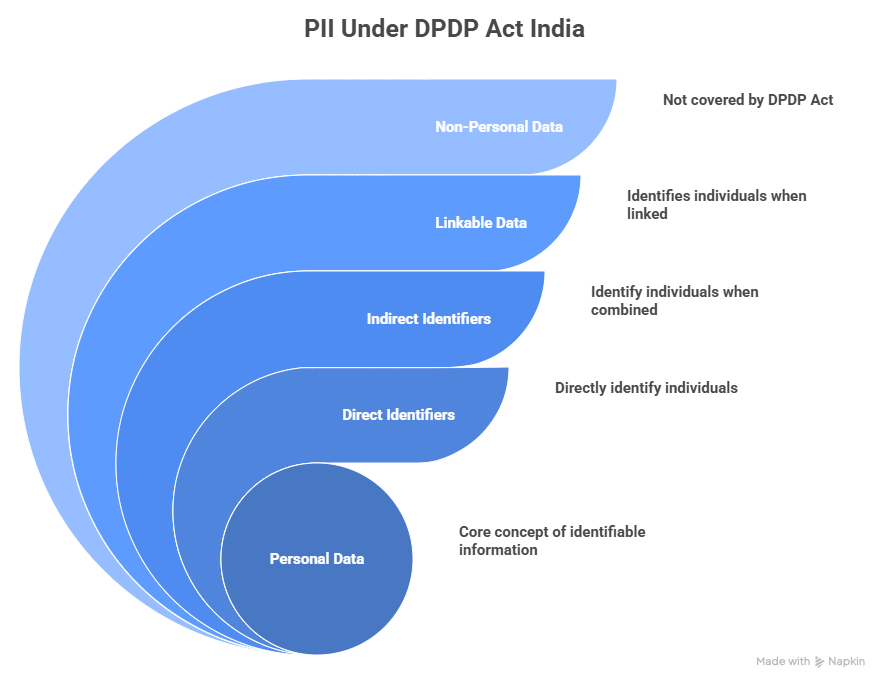 What Is PII? PII vs Personal Data Under DPDP and GDPR (2026 AEO Guide)